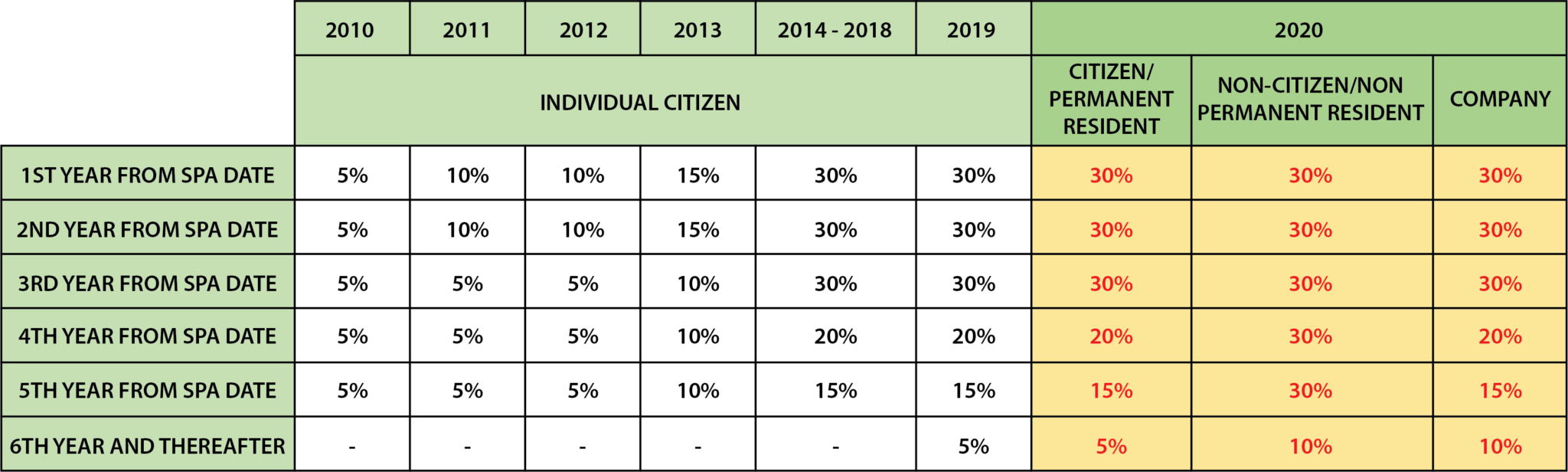Guide to Malaysian Real Property Gain Tax (RPGT) - Hartamas Real Estate