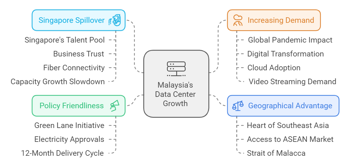 Malaysia’s Rise as a Data Center Powerhouse - Hartamas Real Estate
